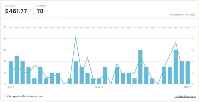 Another $2,750 in Revenue - August 2018 Income Report