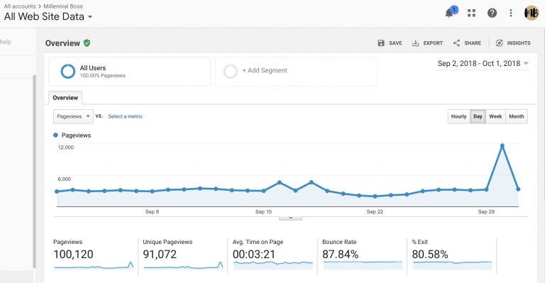 How to Use Pinterest Ads to Get 100,000 Monthly Page Views and $4,000